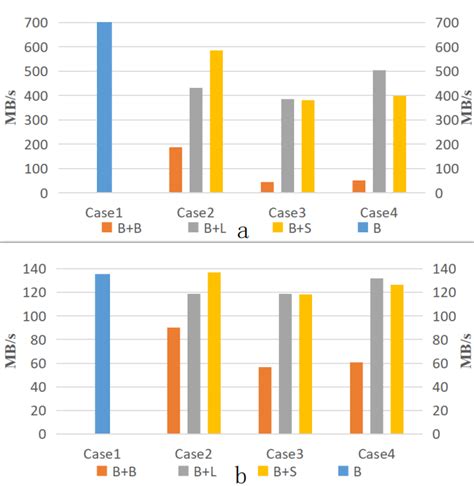 A Performance Of Input On Fog B Performance Of Output On Fog Download Scientific Diagram