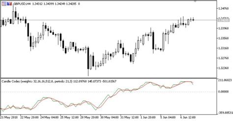 Candle Code Indicator The Forex Geek