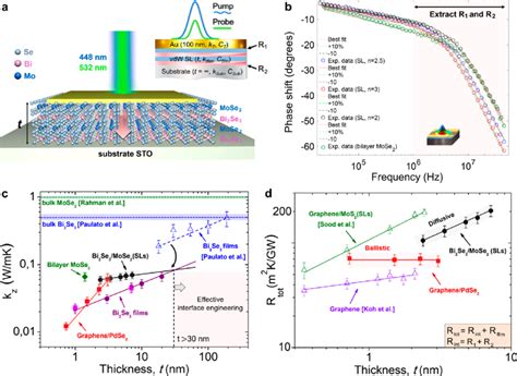 Thermal Conductivity And Interfacial Heat Transport Measurements A Download Scientific