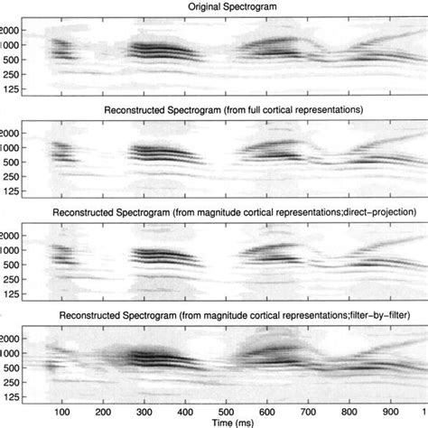 Examples Of Reconstructed Spectrograms The Top Panel Shows The
