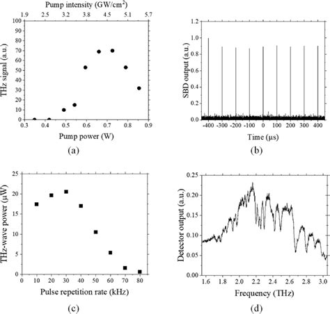 A Thz Inputoutput Characteristics Vs The Excitation Light Intensity Download Scientific