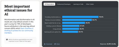 The Results Of The Annual 2024 Stack Overflow Developer Survey Which Asked More Than 65 000