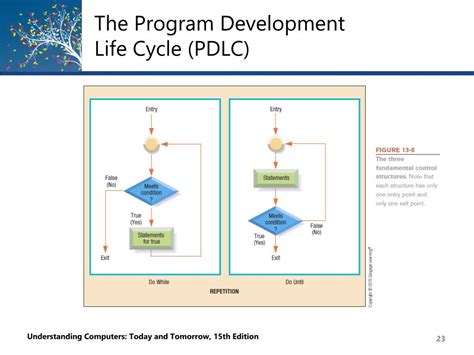 ppt chapter 13 program development and programming languages