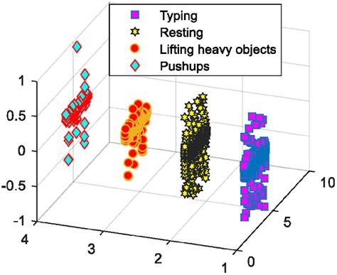 Qda Based Optimized Features For Kinematic And Static Activities
