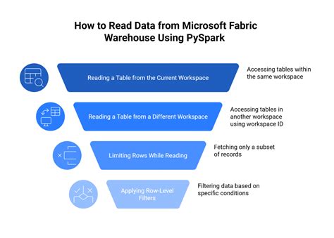 How To Use Pyspark Notebook In Microsoft Fabric Warehouse