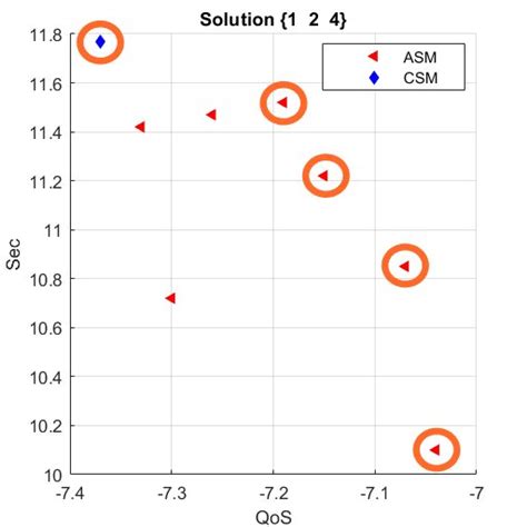 Pareto Set Of Fronts Of The Two Algorithms For Each Feasible Solution