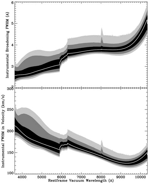 Distribution Of The Spectral Resolution As A Function Of Wavelength Download Scientific Diagram