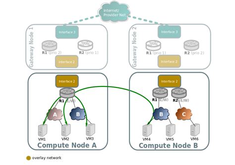 OpenStack Docs Routing