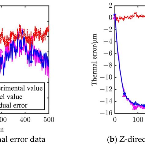The Fitting Results And Residual Error Of The First Machine Tool Download Scientific Diagram