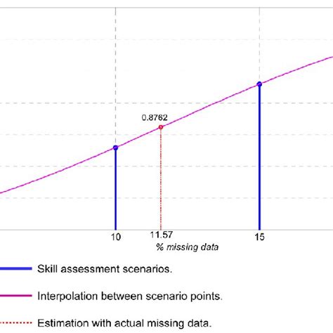 Dispersion Charts For The 5 And 15 Missing Data Scenarios Download