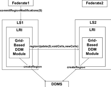 Grid Based Ddm Implementation Download Scientific Diagram