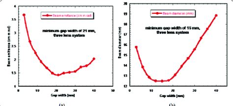Beam Emittance And Beam Diameter As A Function Of The Gap Width Of Download Scientific Diagram