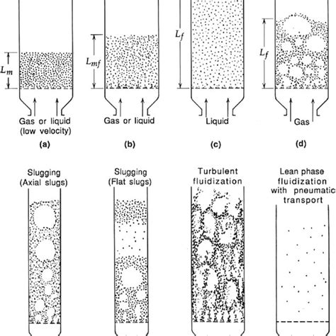 Geldart Classification Of Particles Solid Lines Shows The Boundaries Download Scientific