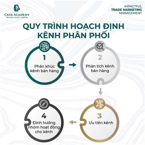 Trade Marketing Kênh phân phối là gì Quy trình xây dựng kênh phân phối Phần bởi CASK