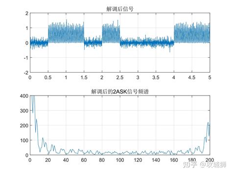 2ASK数字调制解调MATLAB仿真 知乎