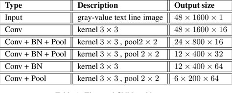 Table 1 From Attention Based Cnn Convlstm For Handwritten Arabic Word Extraction Semantic Scholar