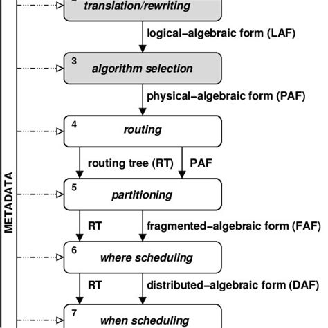 sneeql compiler optimizer stack download scientific diagram