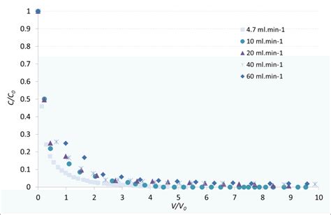 Experimental Curve At Different Flow Soil 3 Download Scientific Diagram
