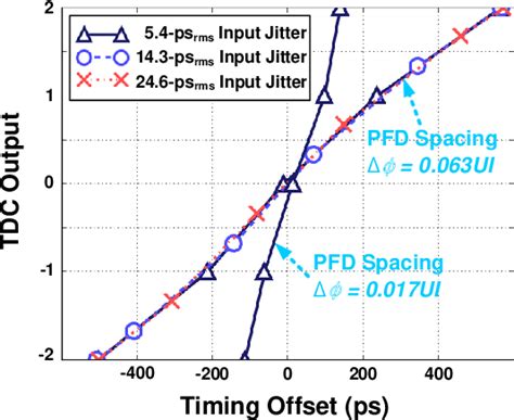 Figure 3 18 From Design Of Digital Pll Cdr With Advanced Digital