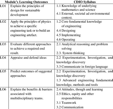 mapping of cdio standards cdio syllabus to the learning outcomes of the