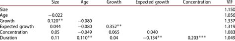 correlation matrix and vif values download scientific diagram
