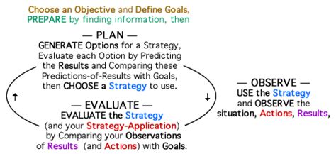 Design Process An Overview Of Action Modes In Design