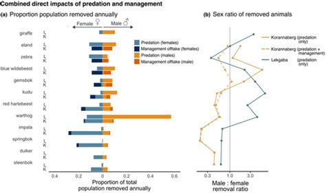 Predators And Management Influence Adult Sex Ratio Of Ungulate