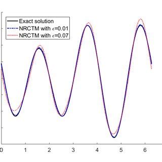 Plotting The Numerical Errors For Example Download Scientific Diagram