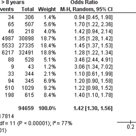 Meta Analysis Of Association Between Toothache And Sex Download Scientific Diagram