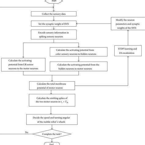 Flow Chart Of The Mobile Robot Behavior Controller Download Scientific Diagram
