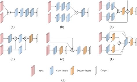 Different Existing Architectures For Multimodal Networks A Early