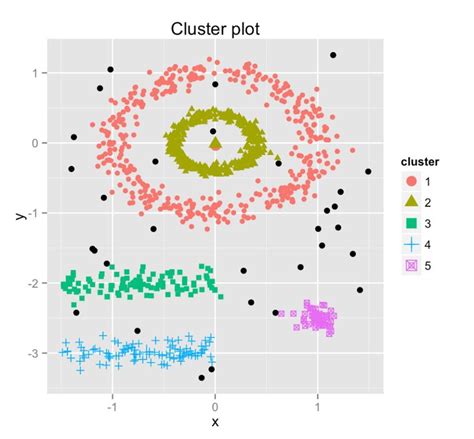 Dbscan Density Based Clustering Data Science Dataset Cluster