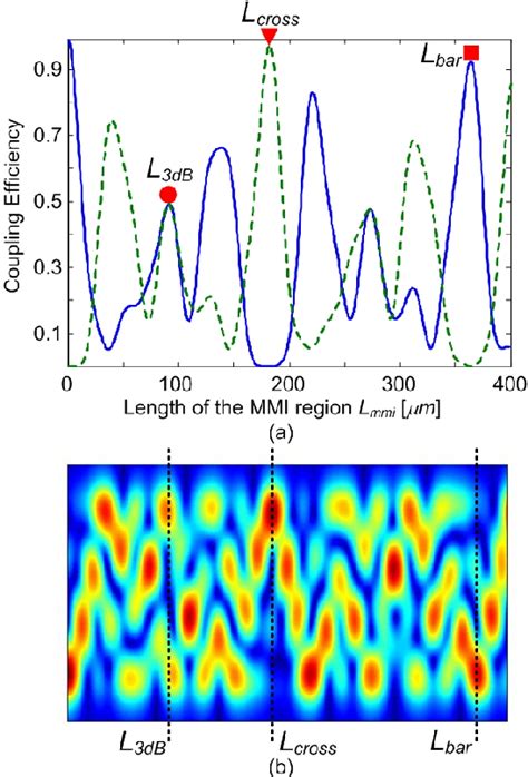 Figure 1 From Design Of Optical Multimode Interference Couplers With Ultracompact Propagating