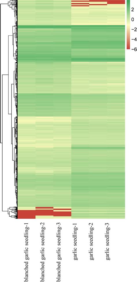 Hierarchical Cluster Analysis Of 3872 Degs Based On The Log Fc Of
