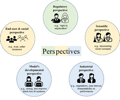 Figure 1 From Explainable Ai Xai A Systematic Meta Survey Of Current