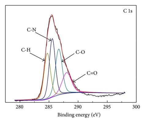 Xps C 1s Core Level Spectra Of A Pristine Cotton Fabric And B Cfpf
