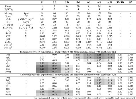 Table 2 From Validation Of Two Theoretically Derived Equations For Predicting Ph In Co2