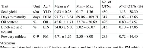 Summary Of Phenotypic Performance And Quantitative Trait Nucleotides