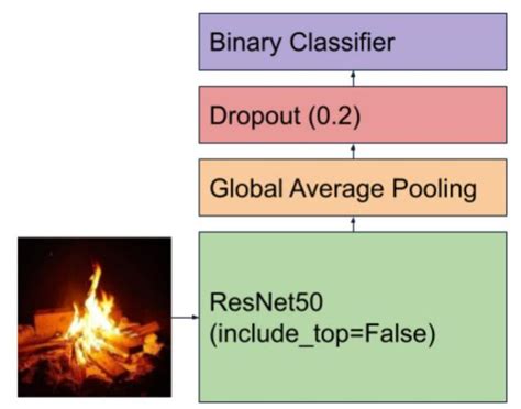 Resnet50 Based Classifier Architecture Fig 4 Fire Image