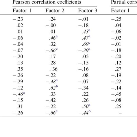 Pearson Correlation And Partial Correlation Coefficients Per Capita