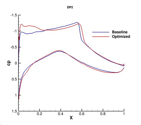 Coefficients For The Optimized Ego Airfoil Download Scientific Diagram