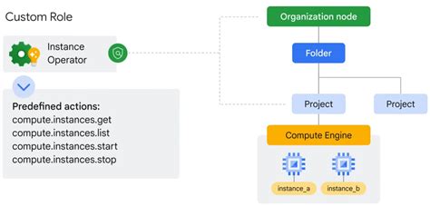 Google Cloud Fundamentals Core Infraestructure Resource And Access In The Cloud IAM