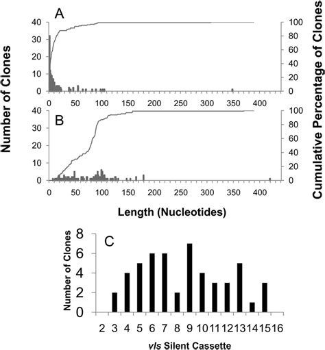Lengths Of Minimum And Maximum Predicted Recombination Events In 126 Download Scientific