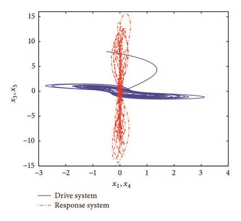 phase portrait of the drive and response systems in x1 x3 x4 x5