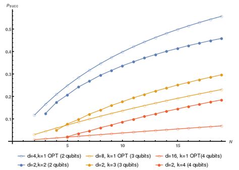 The Performance Of The Deterministic Version Of Our Protocol Measured