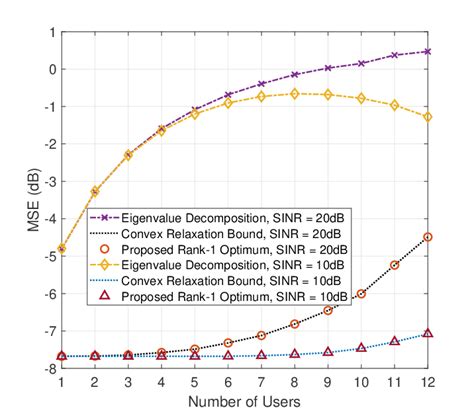 target estimation mse with an increasing user number for the scenario