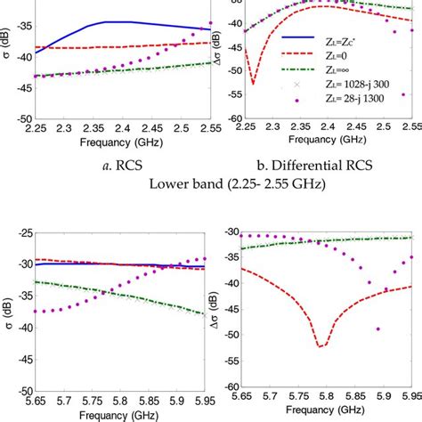 The Radiation Patterns Of The Planar Dual Band Rfid Tag Antenna In Free