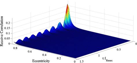 3d Space Time Correlation Function With Respect To Eccentricity