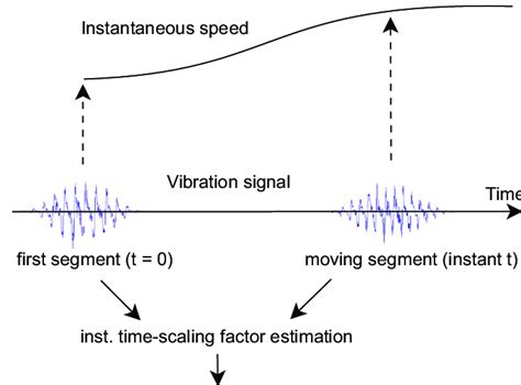 Proposed Method For The Estimation Of The Instantaneous Speed Relative