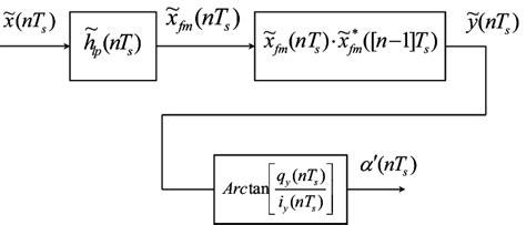 Signal Selection And Demodulation Download Scientific Diagram